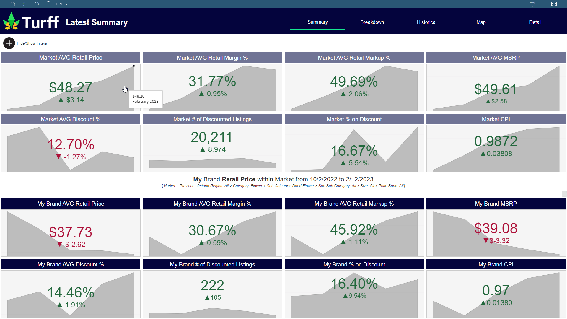 My Brands Pricing - Turff Cannabis Analytics